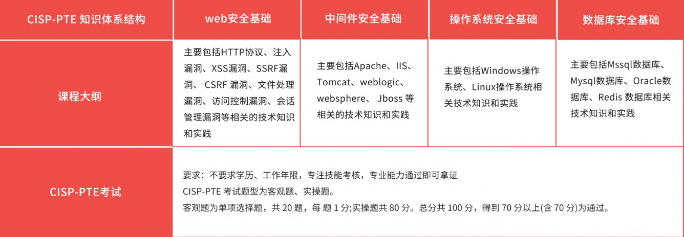 CISP-PTE与CISP-PTS的区别是什么？